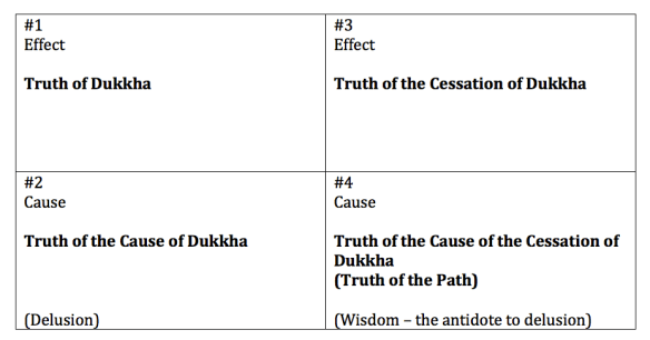 Four Noble Truths Lesson Plan, Part One | Teaching (mostly) Asian Religions